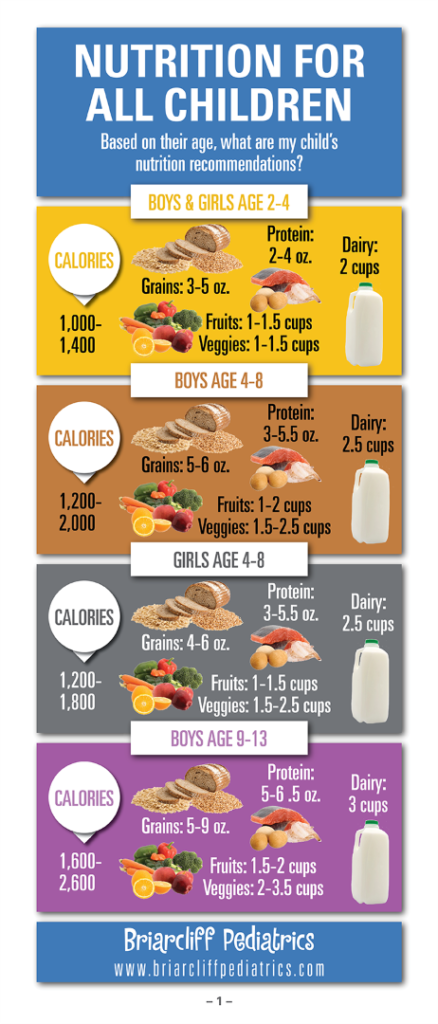 Nutritional Recommendations for Children of Different Ages & Genders
